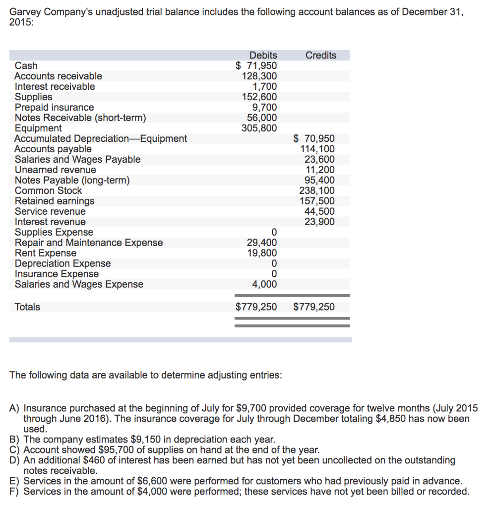 Solved Garvey Company's unadjusted trial balance includes | Chegg.com