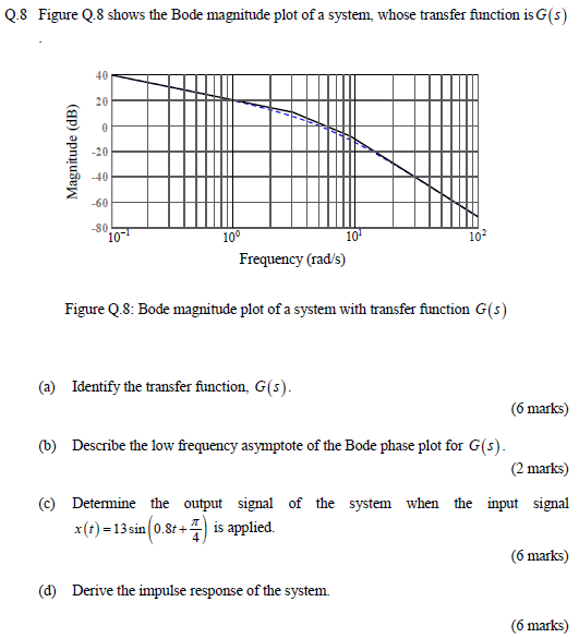 Figure Q.8 shows the Bode magnitude plot of a system, | Chegg.com