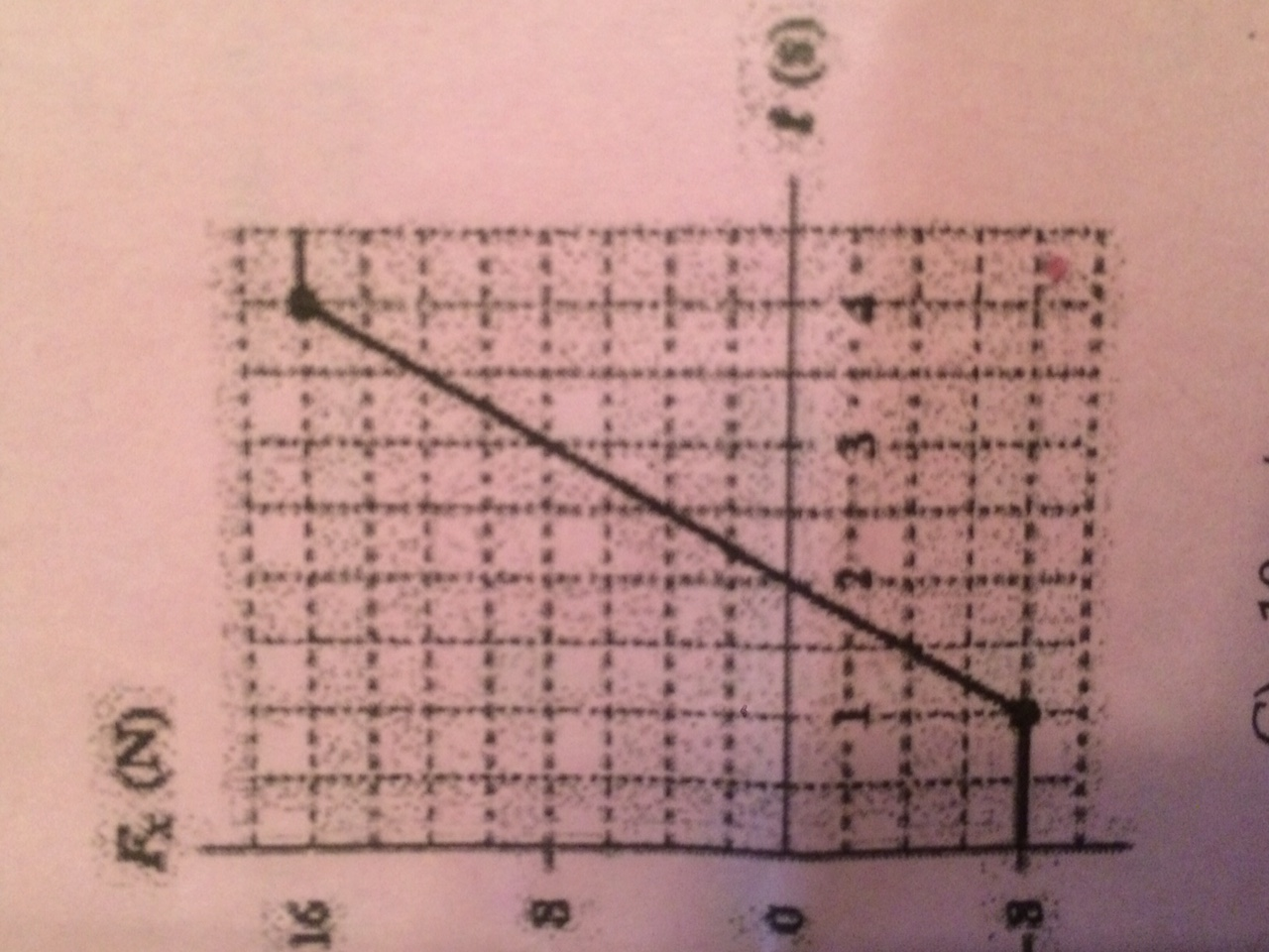 Solved The Magnitude Of The Net Force Exerted In The X