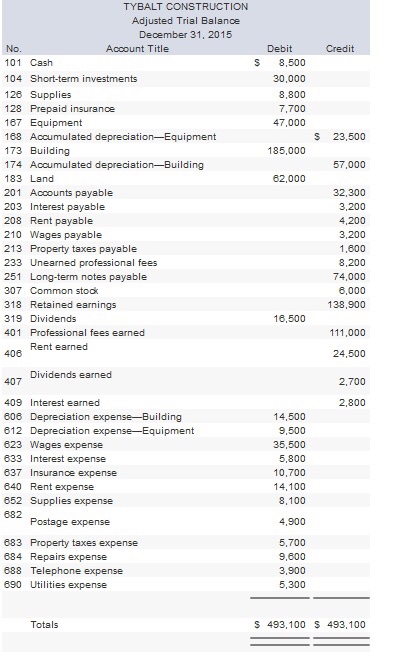 Solved TYBALT CONSTRUCTION Adjusted Trial Balance December | Chegg.com