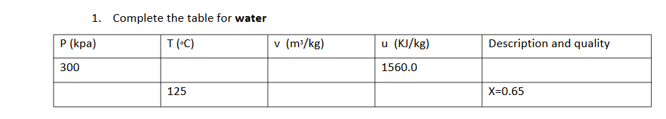 Solved 1. Complete the table for water p (kpa) T (°C) v | Chegg.com