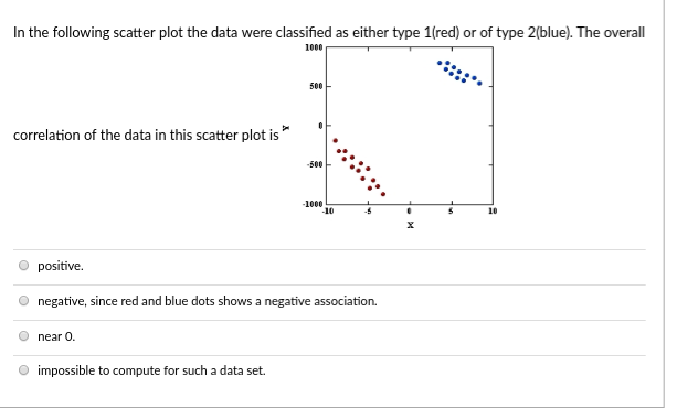 Solved 1000 500. Consider the following scatter plot. We may | Chegg.com