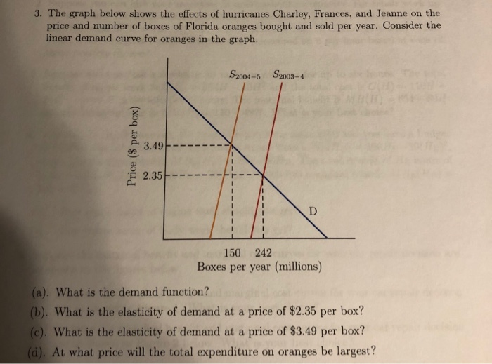 Solved How do i find the demand function? the answer given | Chegg.com
