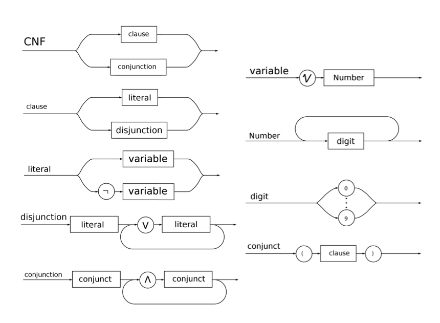 Beginning from the syntax diagrams for Chomsky Normal | Chegg.com