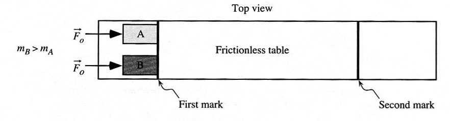 Solved Two carts, A and B, are initially at rest on a | Chegg.com