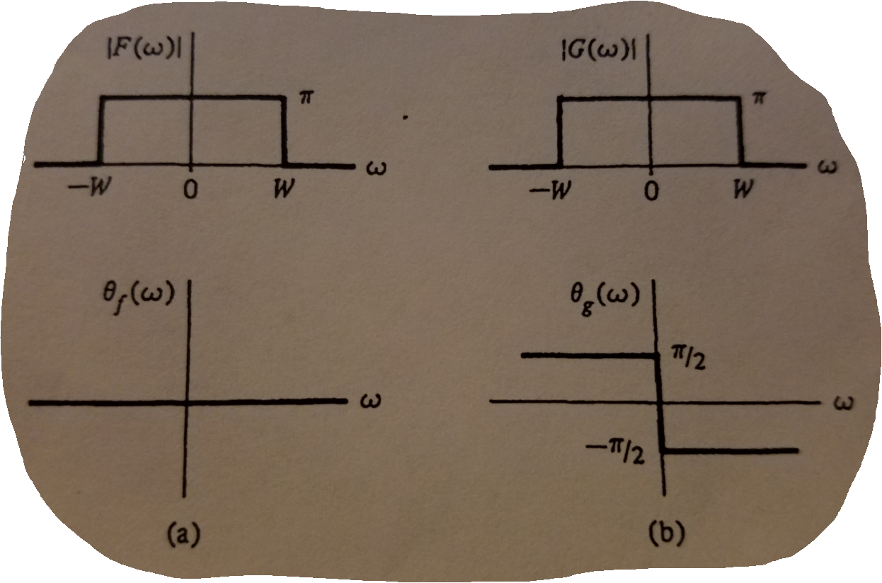 Solved determine the function f(t) and g(t) whose Fourier | Chegg.com