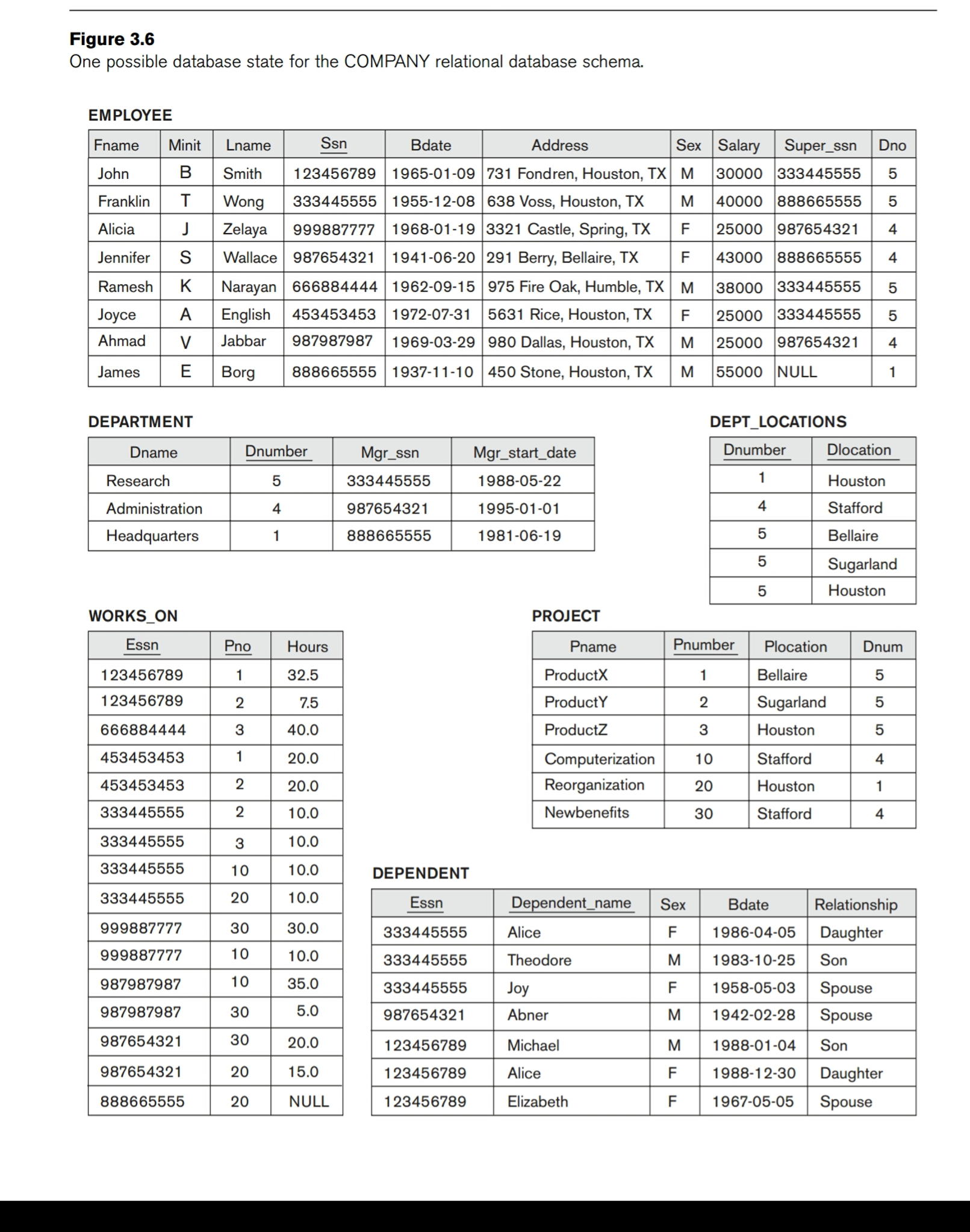 Solved Write The Following Queries In Sql A Retrieve The