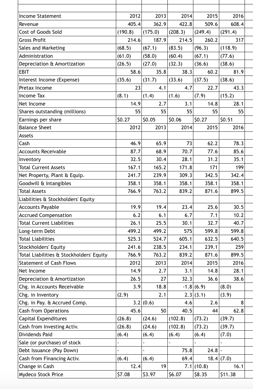 Solved See Table showing financial statement data and stock | Chegg.com