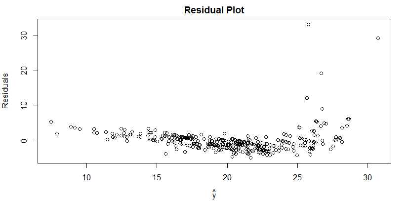 Solved The following plot is a residual plot of the ^y | Chegg.com