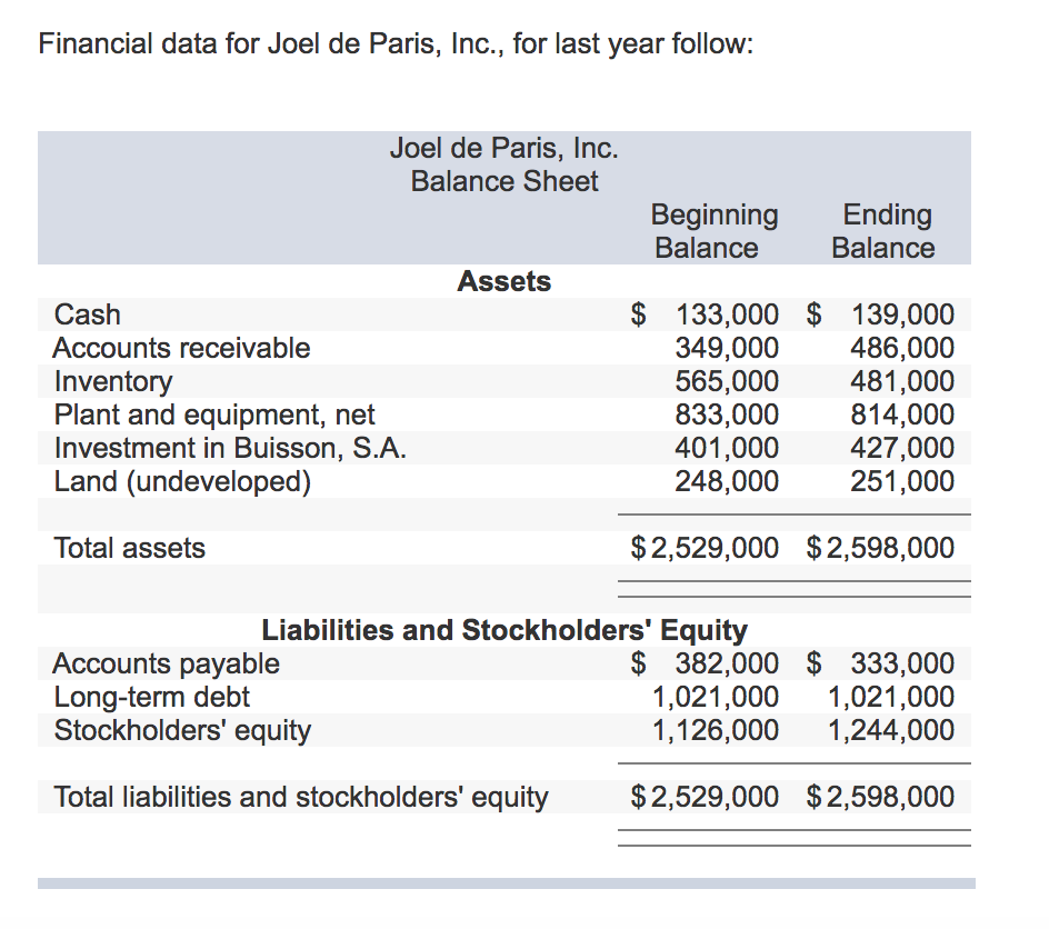 Solved Financial data for Joel de Paris, Inc., for last year | Chegg.com