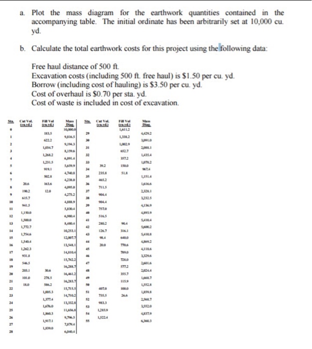 Solved Plot the mass diagram for the earthwork quantities | Chegg.com