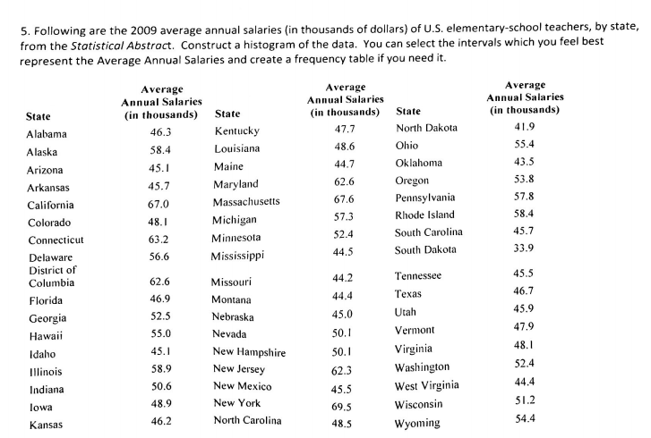 Solved 5. Following are the 2009 average annual salaries (in | Chegg.com