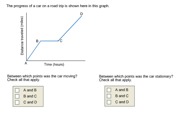 Solved The progress of a car on a road trip is shown here in | Chegg.com