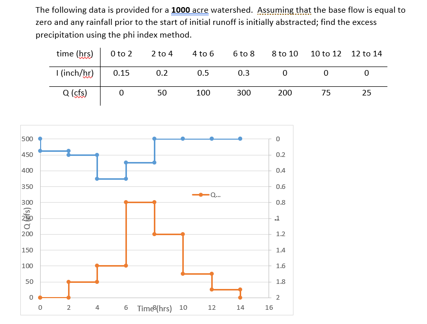 Solved The following data is provided for a 1000 acre | Chegg.com