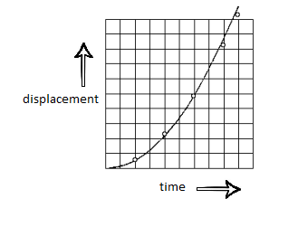 Solved Motion on a Frictionless Incline Plane | Chegg.com