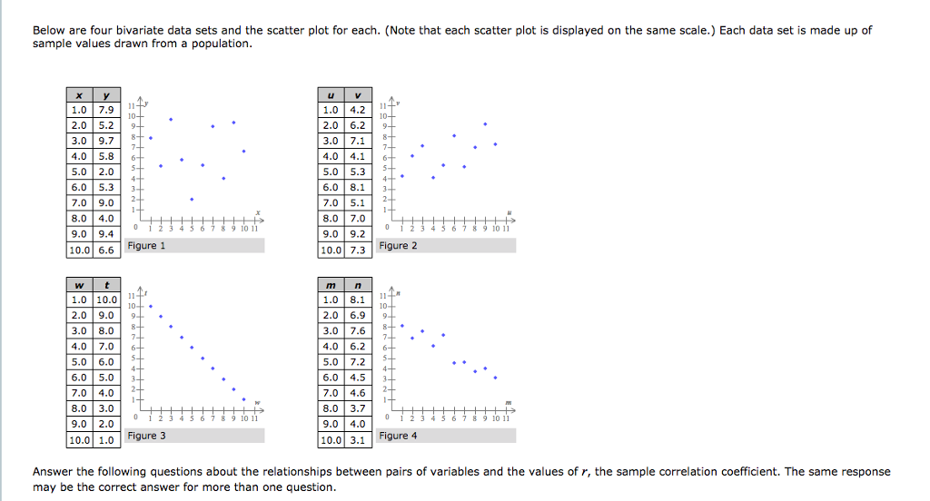 Solved Below are four bivariate data sets and the scatter | Chegg.com