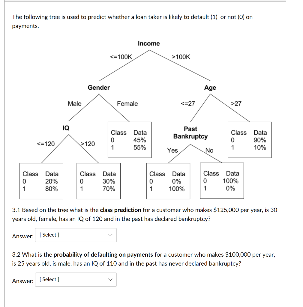 Solved The following tree is used to predict whether a loan | Chegg.com