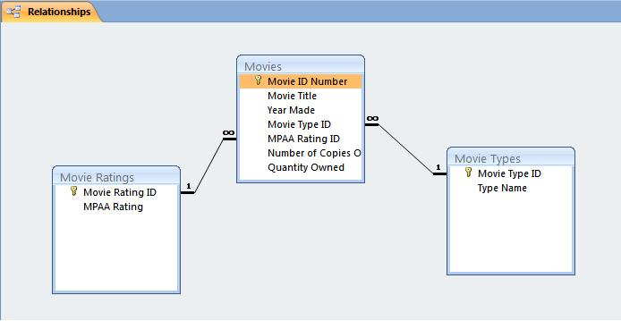 an online video movie store is using a relational | Chegg.com