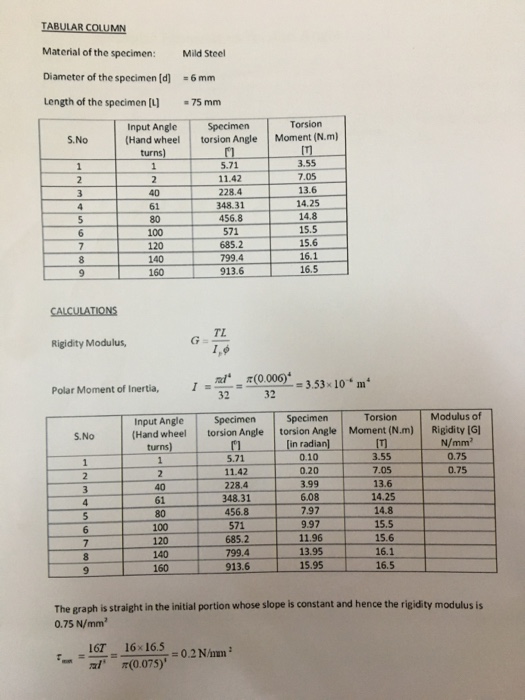 Solved TABULA OLUM Material of the specimen Mild Steel | Chegg.com