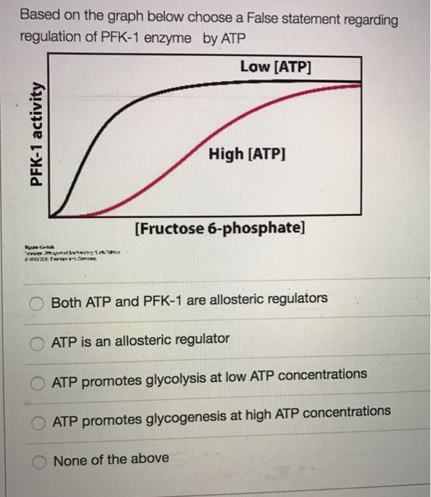 Solved Based on the graph below choose a False statement | Chegg.com