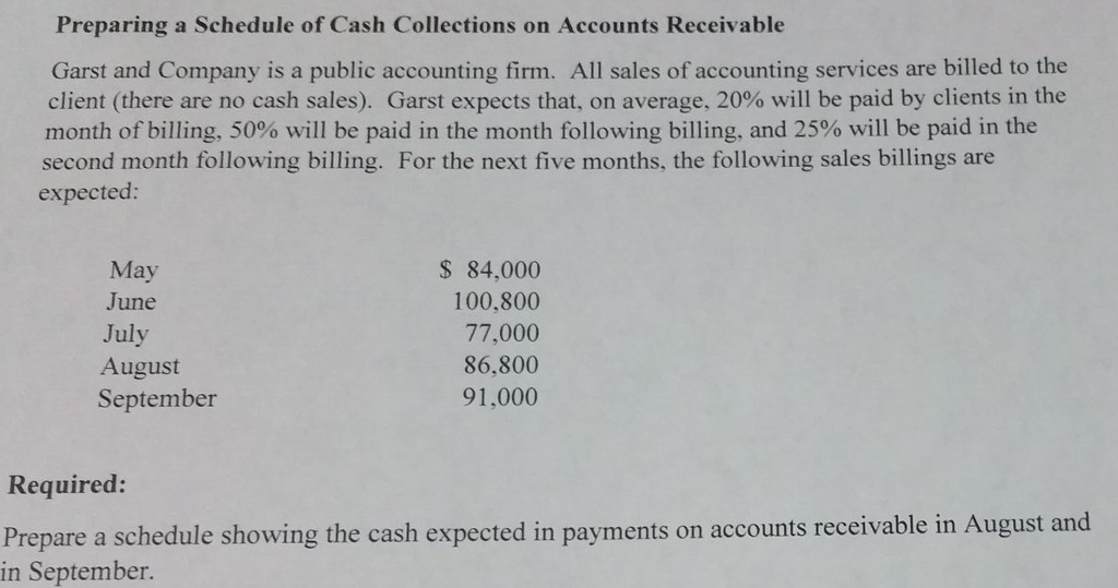 Solved Preparing a Schedule of Cash Collections on Accounts | Chegg.com