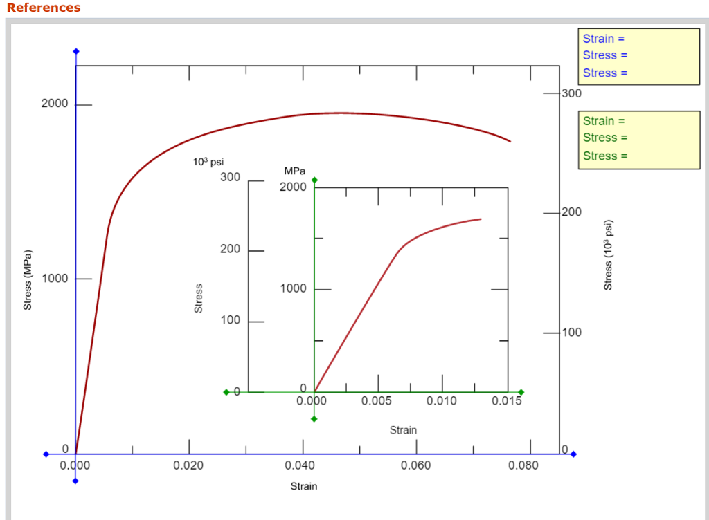 Solved Calculate the modulus of resilience for the material | Chegg.com