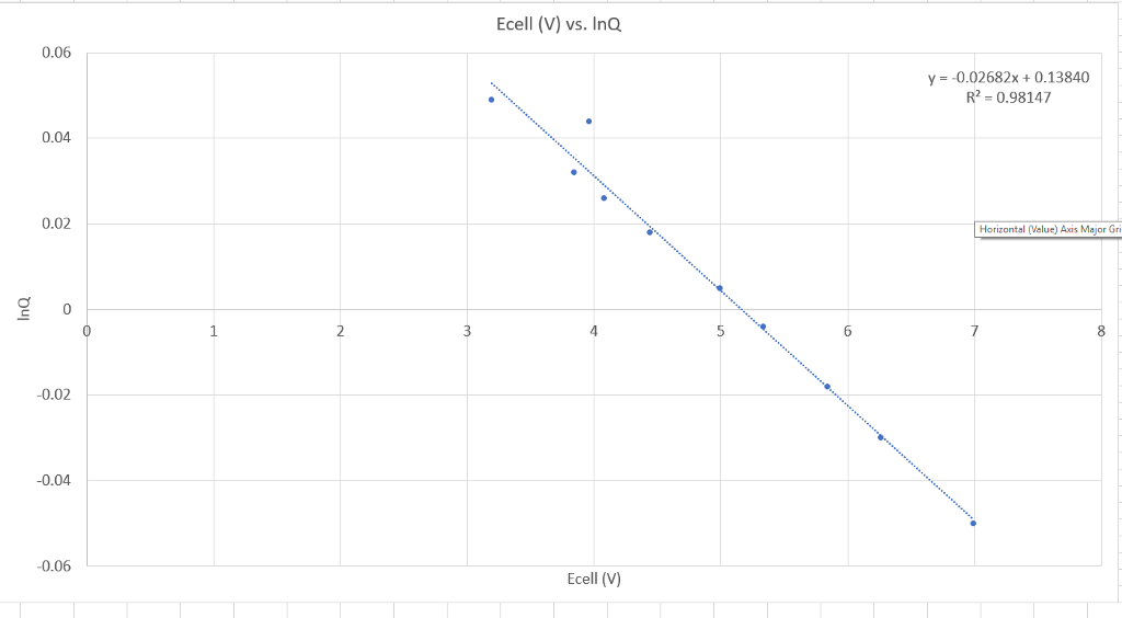 Solved This graph is a graph of Ecell vs. lnq for the | Chegg.com