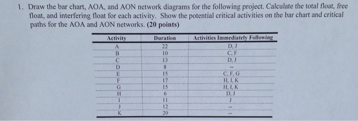 1. Draw the bar chart, AOA, and AON network diagrams | Chegg.com