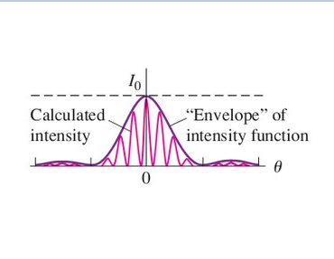 Solved In the figure the central diffraction maximum | Chegg.com