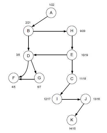 Solved 3. Remove all the back edges from the graph so | Chegg.com