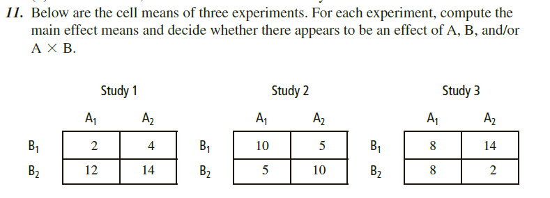 Solved Below are the cell means of three experiments. For | Chegg.com