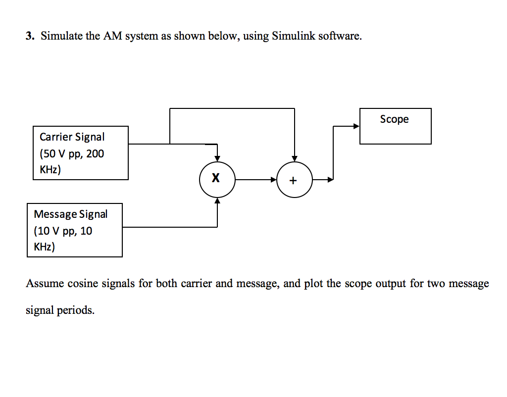Solved 3. Simulate the AM system as shown below, using | Chegg.com