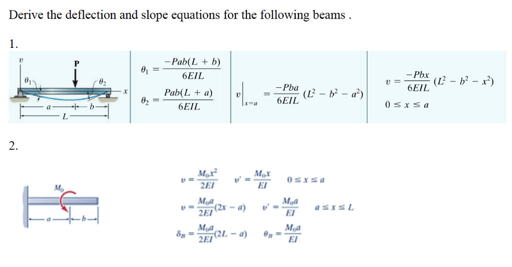 Solved Derive the deflection and slope equations for the | Chegg.com