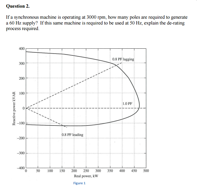 Solved Question 2. If a synchronous machine is operating at | Chegg.com