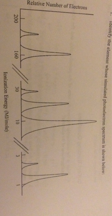 Solved l. Identify the element w hose simulated | Chegg.com