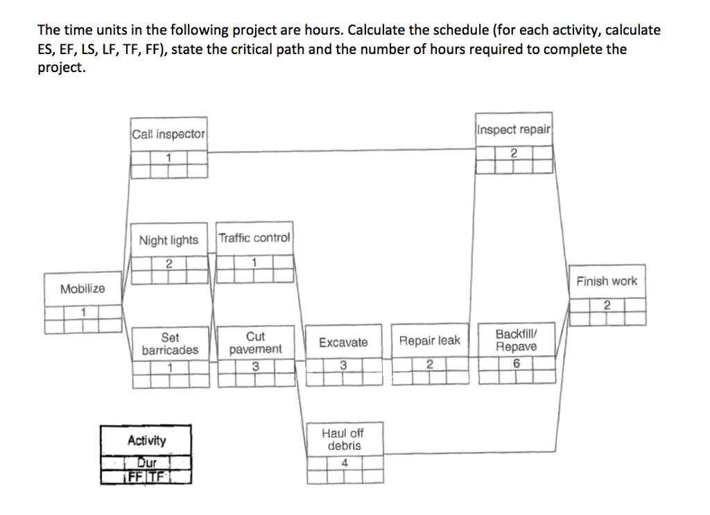Solved The time units in the following project are hours. | Chegg.com