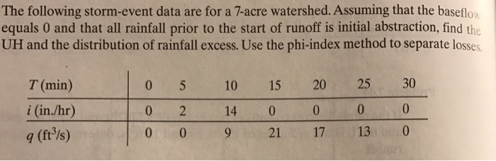 Solved The following storm-event data are for a 7-acre | Chegg.com