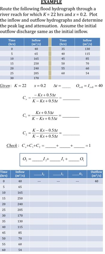 Solved Route the following flood hydrograph through a river | Chegg.com