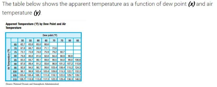 The table below shows the apparent temperature as a | Chegg.com