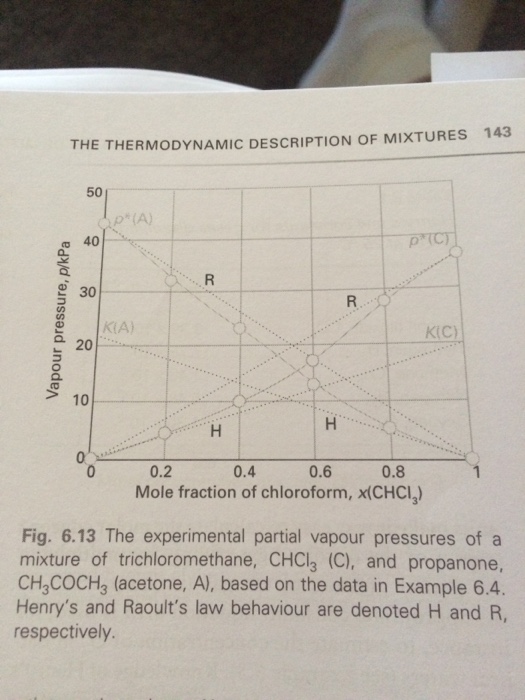 Solved Using data from figure 6.13 below determine the | Chegg.com