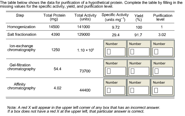 Solved The table below shows the data for purification of | Chegg.com
