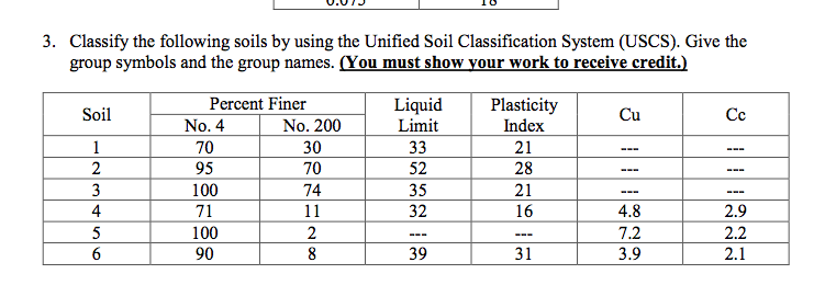 Uscs Soil Classification Chart