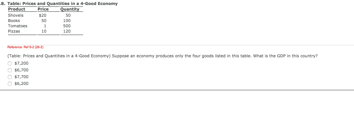 Solved Suppose an economy produces only the four goods | Chegg.com