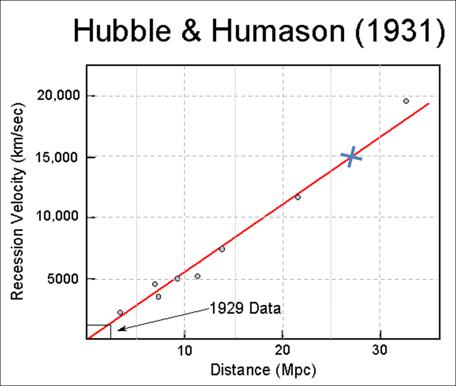 Solved The graph below is Edwin Hubble's galaxy distance and | Chegg.com