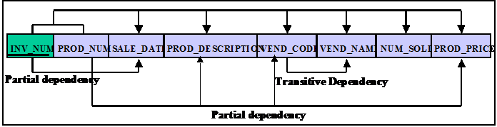 Solved Given the following FD diagram for a first normal | Chegg.com