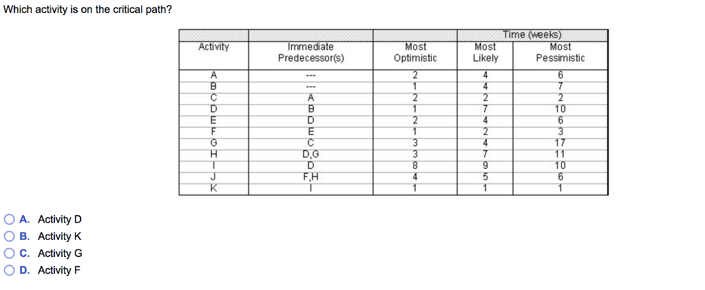 Solved Which activity is on the critical path? Time (weeks) | Chegg.com