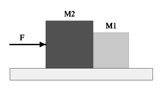 Solved Two blocks are in contact on a frictionless table. A | Chegg.com