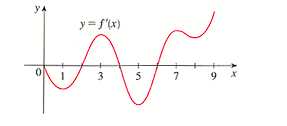 Solved The graph of the first derivative f ' of a function f | Chegg.com