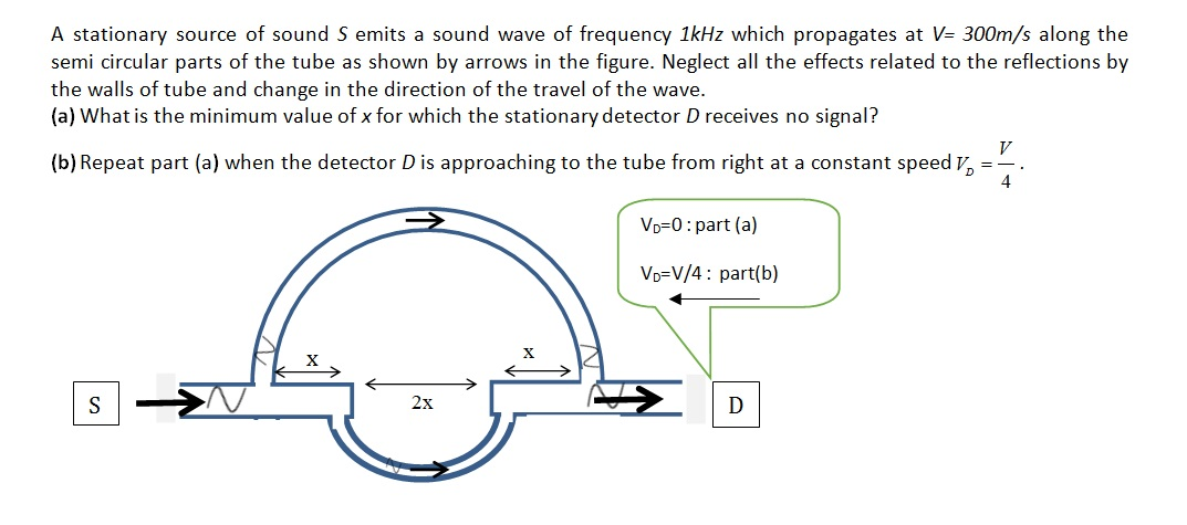 Solved A stationary source of sound 5 emits a sound wave of | Chegg.com