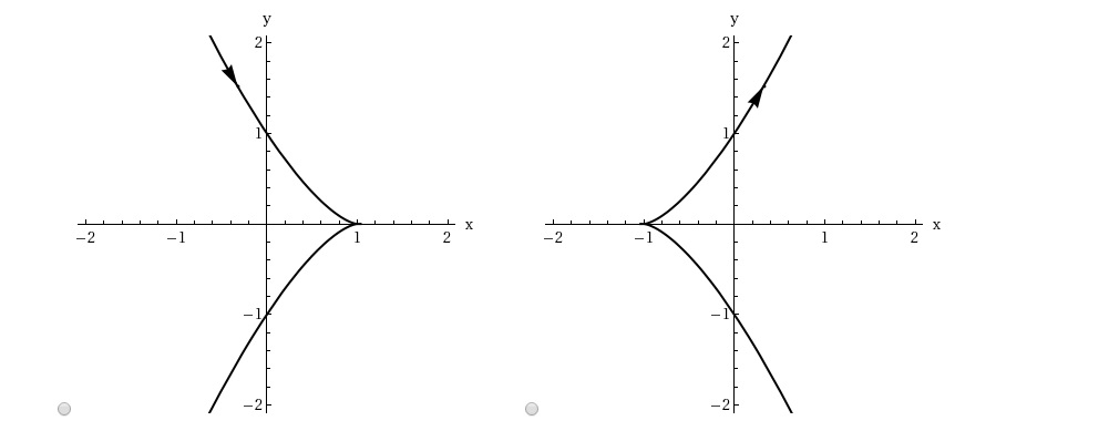 Solved Consider the following. (a) Eliminate the parameter | Chegg.com